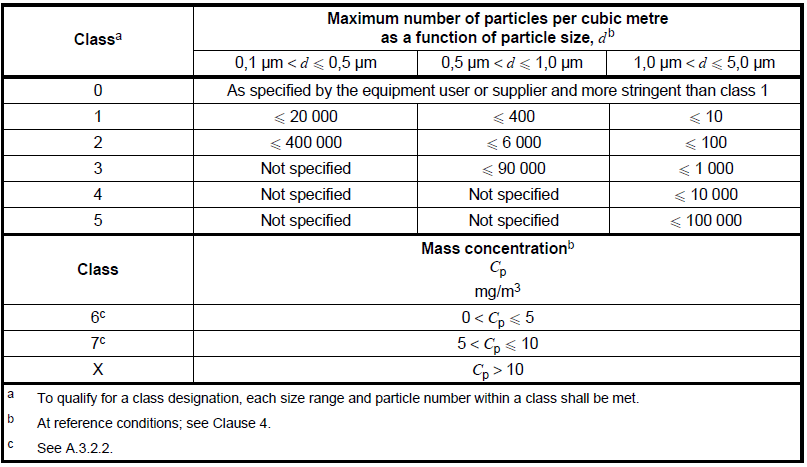 Standar kualitas udara tekan